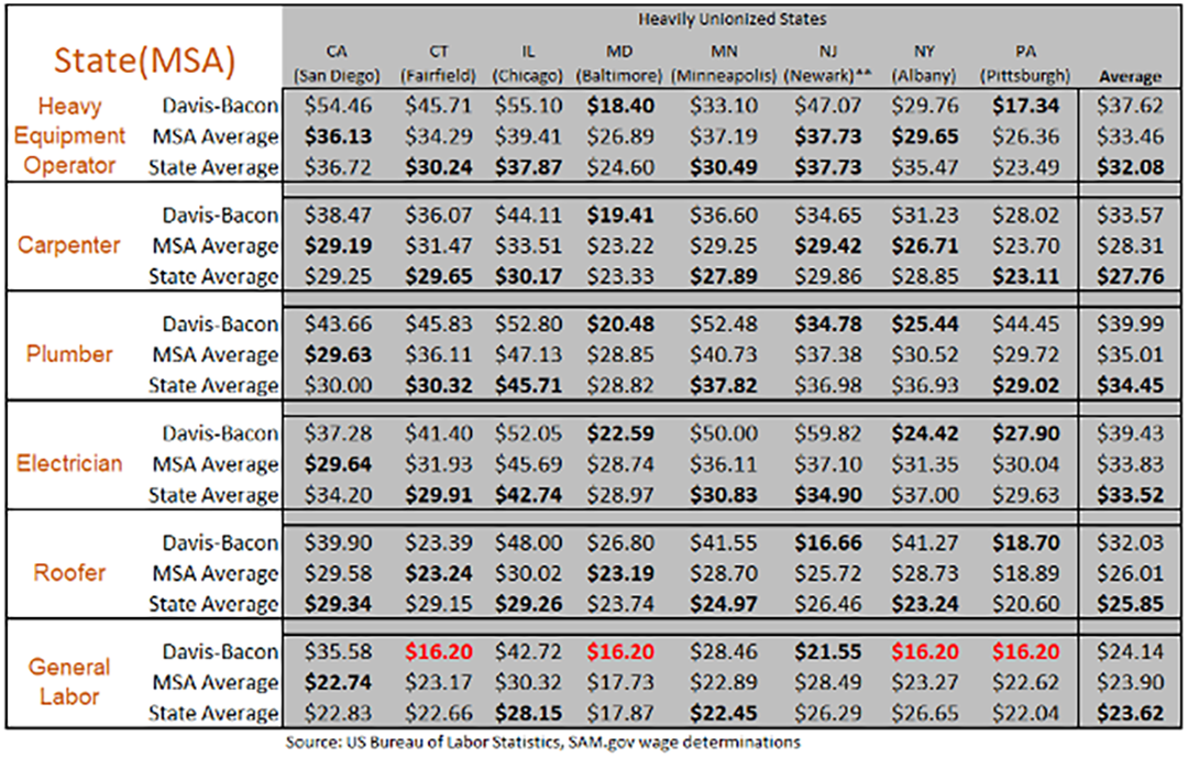 How Davis Bacon Wages Impact Multifamily Construction - Enlightening ...
